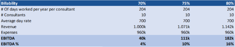 Mastering the Art of Billability: A guide to managing a Successful ...